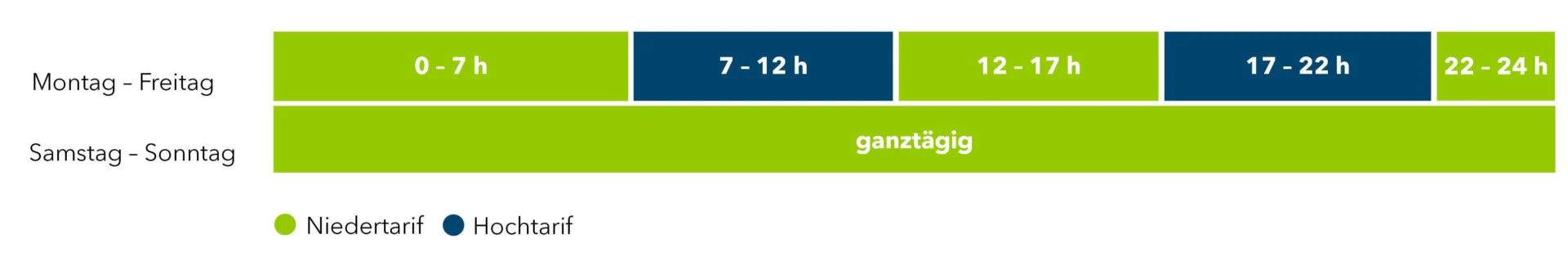 Tarifzeiten Strom ab 1.1.2025